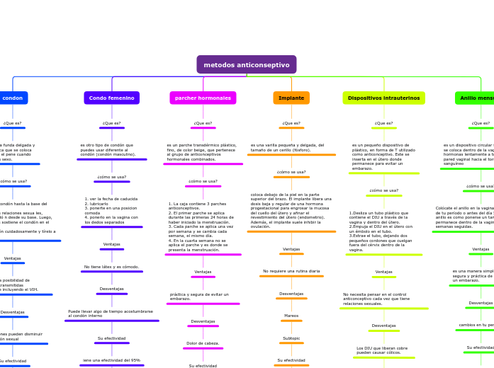metodos anticonseptivo - Mind Map